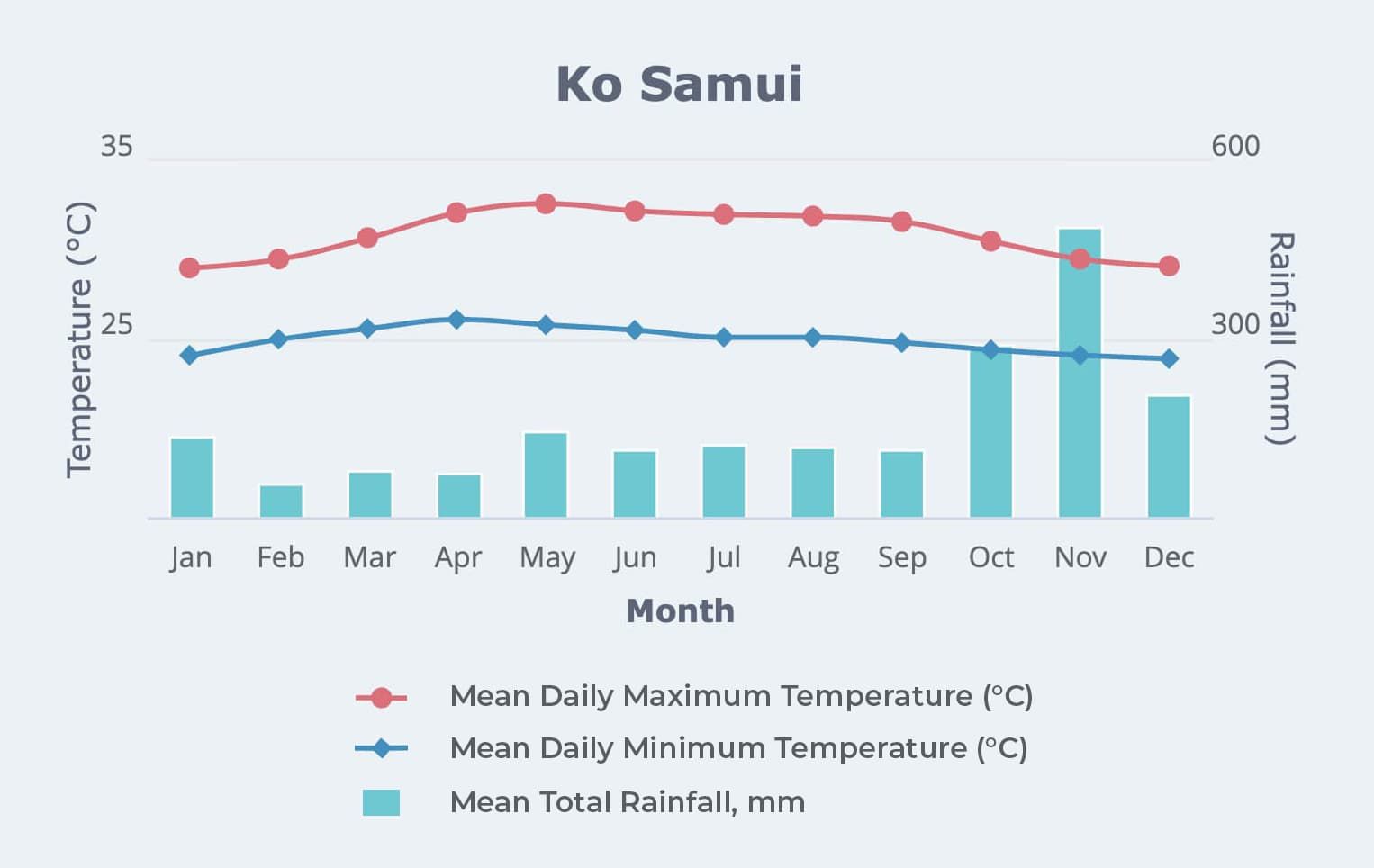 Koh Samui Weather.. A Practical Seasonal Guide for Families
